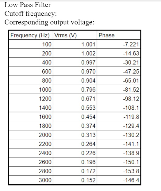 Solved 4.4 Low Pass Filter Build the low pass filter circuit | Chegg.com