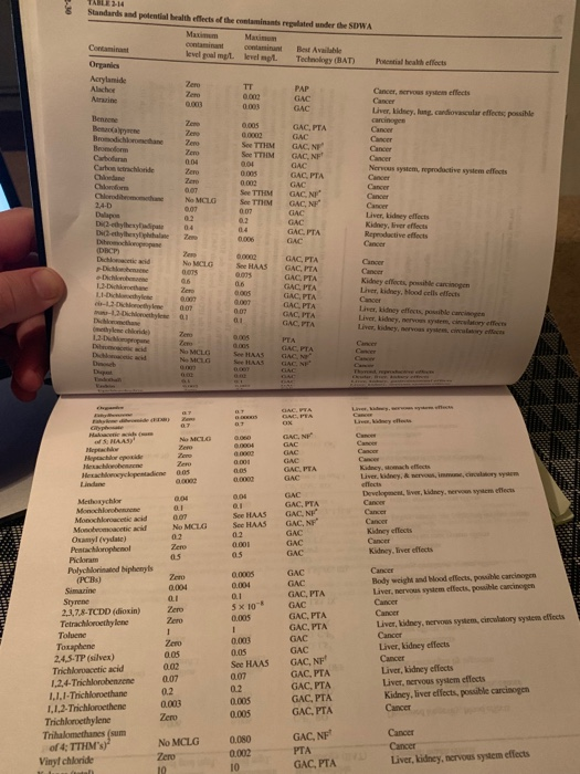Solved 3.5 points. From Table 2-14 provide the MCL or MCLG | Chegg.com