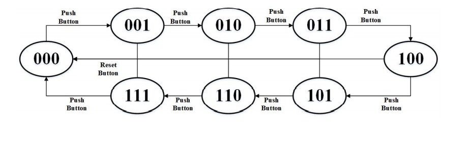 Solved Push Button Push Button Push Button Push Button 001 | Chegg.com