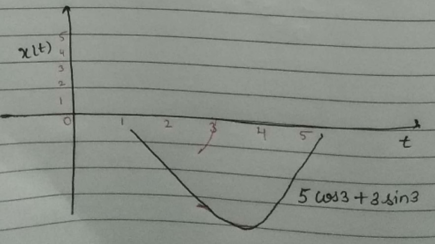 Solved Please solve this problem x(t) = 5 cos(3t) + | Chegg.com