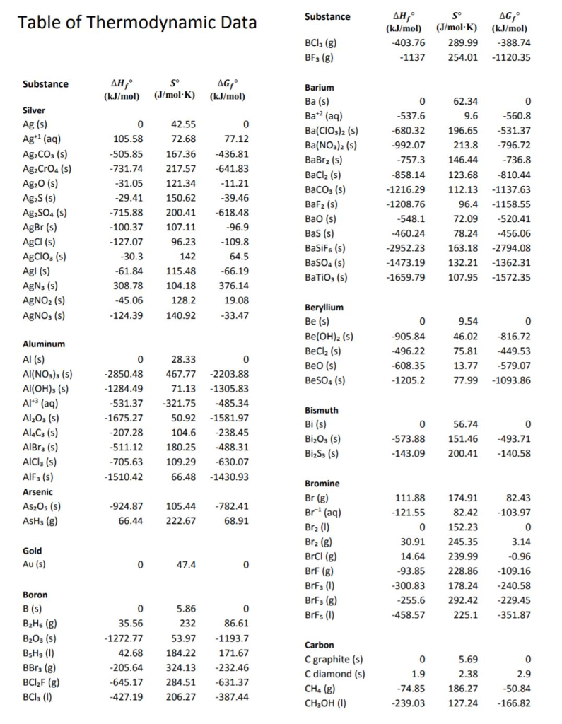Solved Substance Table of Thermodynamic Data AH (kJ/mol | Chegg.com