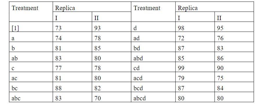 Solved Please use minitab to solve. instructions on how to | Chegg.com