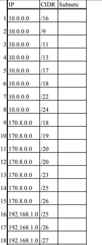IP CIDR Subnets 1 10.0.0.0 1/16 2 10.0.0.0 1/9 3 | Chegg.com