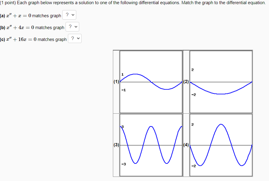 Solved (1 point) Each graph below represents a solution to | Chegg.com