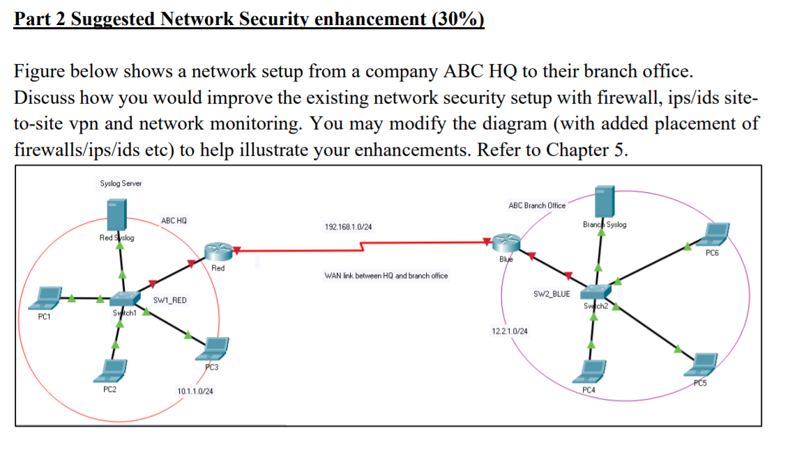 Solved Part 2 Suggested Network Security enhancement (30%) a | Chegg.com