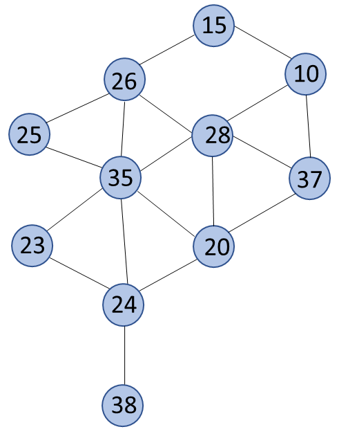 Solved Consider the following GIA P2P network in which the | Chegg.com
