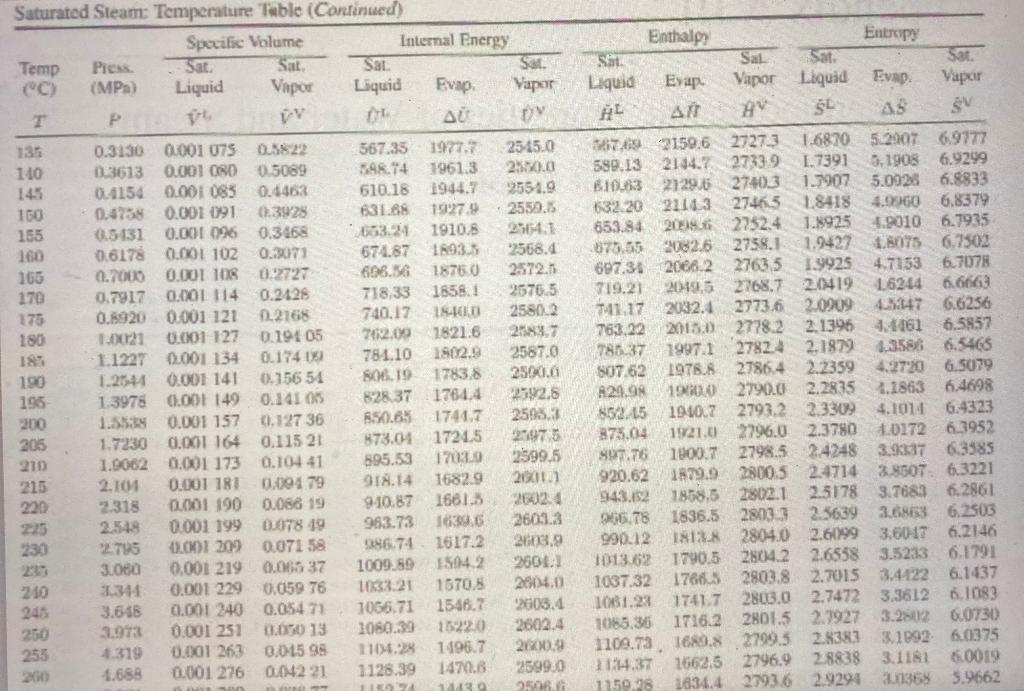 Solved 3) Use of Steam Tables: a. From the Steam Tables, | Chegg.com