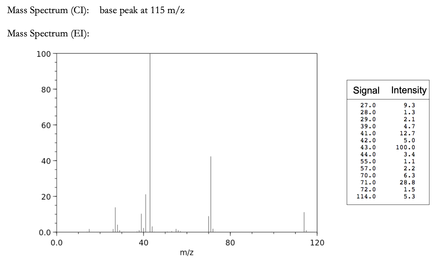 Solved From the following spectral data, please list what | Chegg.com