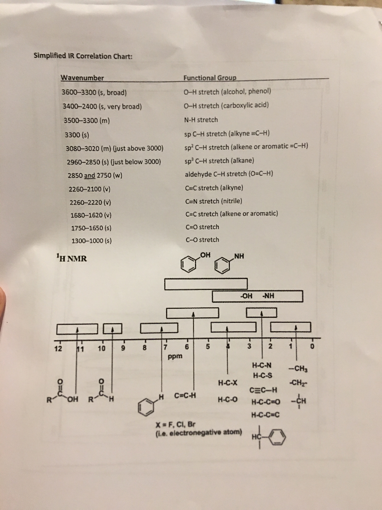 Using the included Infrared spectra, you must label | Chegg.com