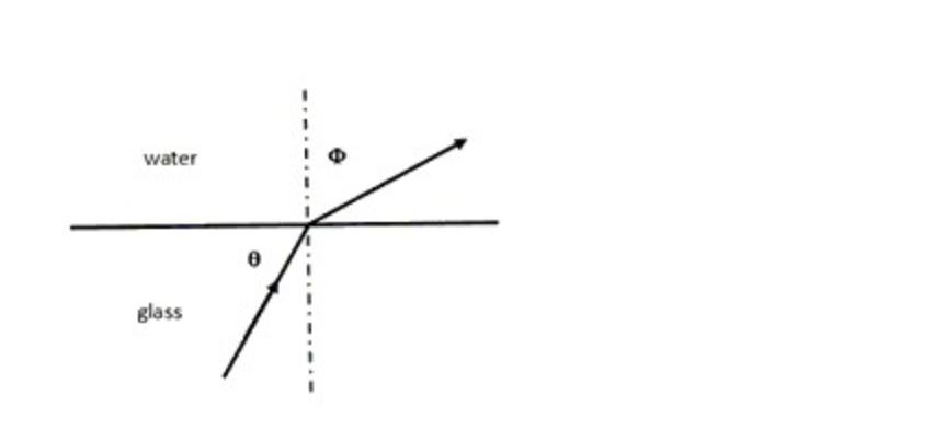 Solved A light ray in glass (η= 1.49) arrives at the | Chegg.com