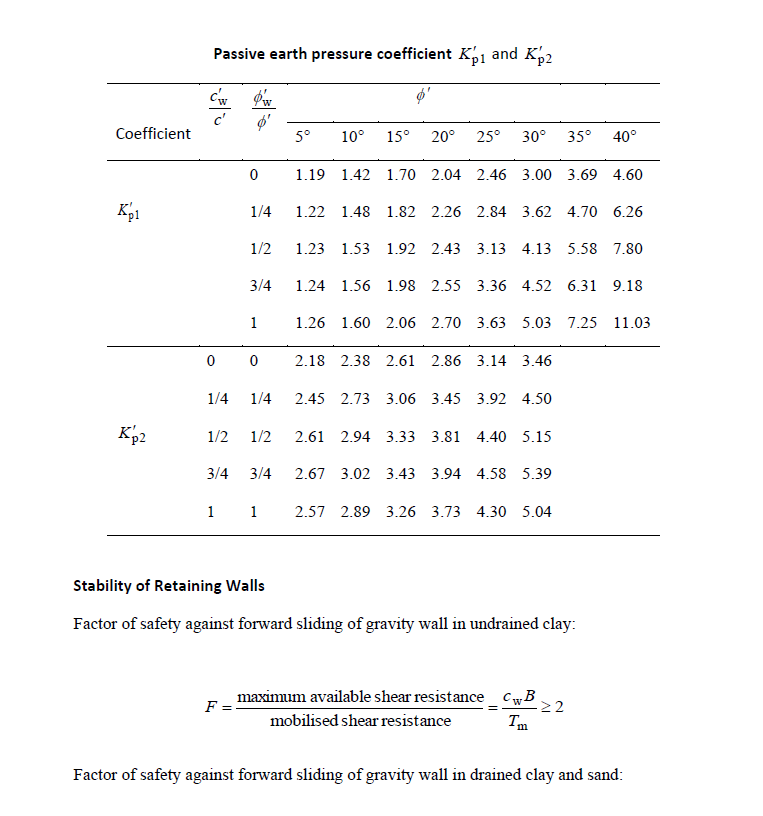 2. Estimate the embedment depth, H, for the sheet | Chegg.com
