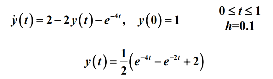 Solved a) Solve the above ODE using the Euler Method to find | Chegg.com