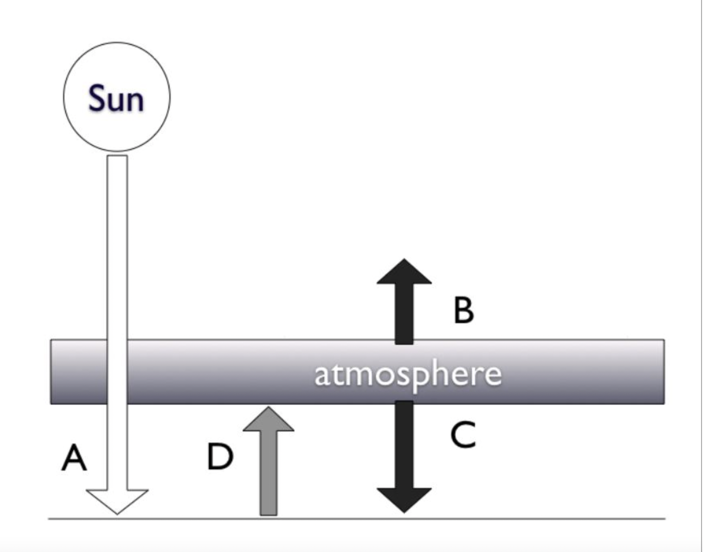 Assume a planet with a one-layer atmosphere, with a | Chegg.com