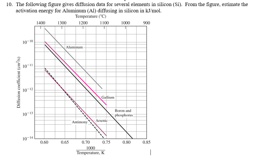 10. The following figure gives diffusion data for | Chegg.com