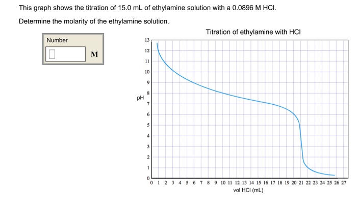 Solved This graph shows the titration of 15.0 mL of | Chegg.com