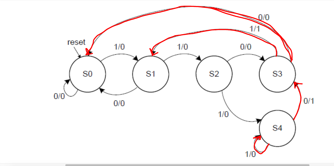 Solved FSM Mealy Machine with this functionality | Chegg.com