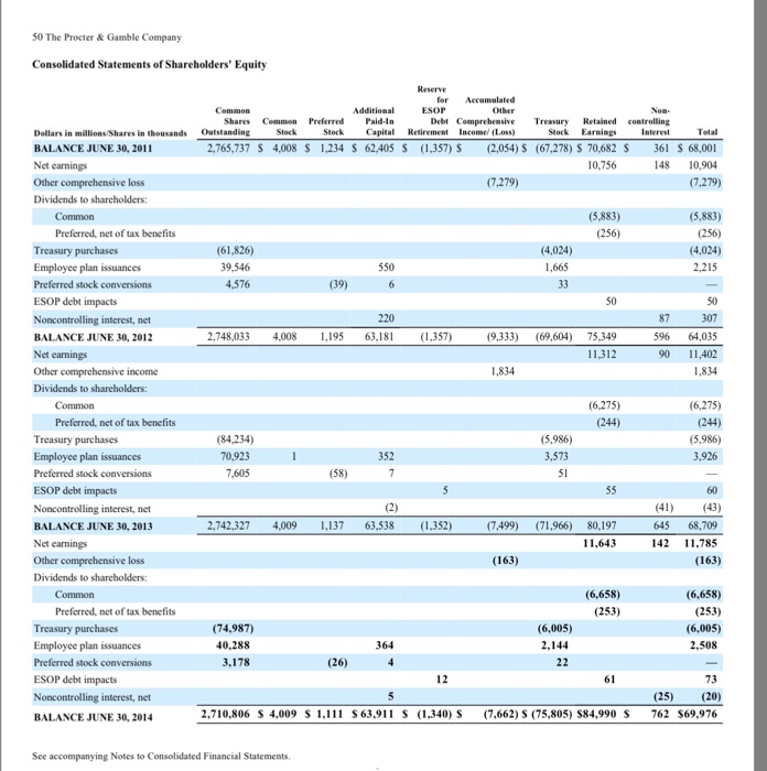 Solved (A.) What is the par or stated value of P&G’s | Chegg.com