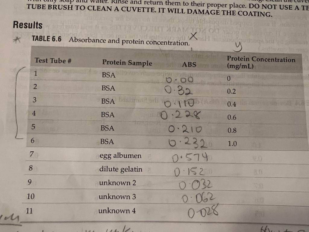 Solved how to determine unknown protein concentrations | Chegg.com