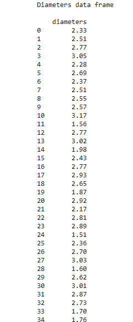 Solved The sample of size 50 was generated using Python's | Chegg.com