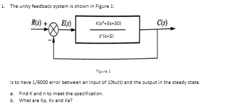 Solved 1. The unity feedback system is shown in Figure 1 : | Chegg.com