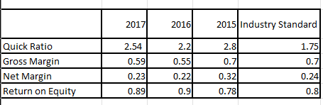 Solved \begin{tabular}{|l|r|r|r|r|} \hline & 2017 & 2016 & | Chegg.com