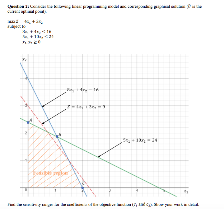 Solved Question 2: Consider the following linear programming | Chegg.com
