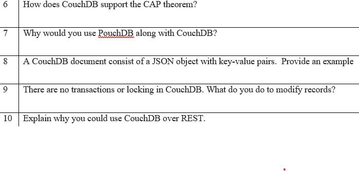 Solved 6 How does CouchDB support the CAP theorem? 7 Why | Chegg.com