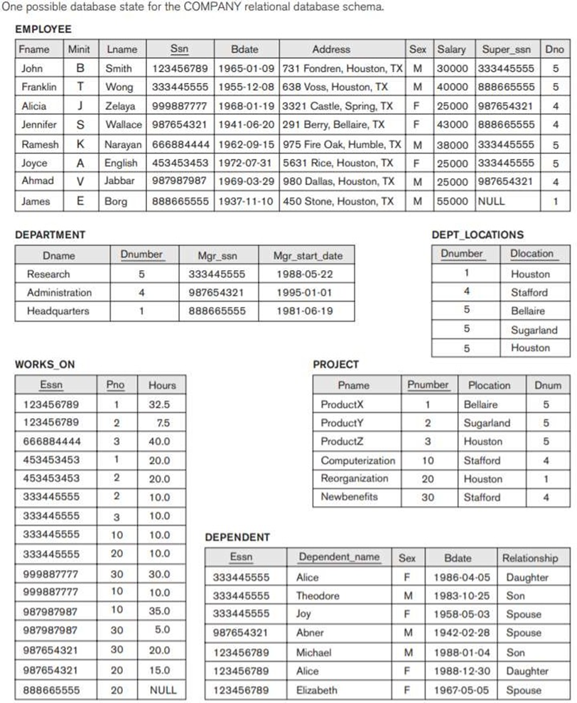 Specify the following queries in SQL on the COMPANY | Chegg.com