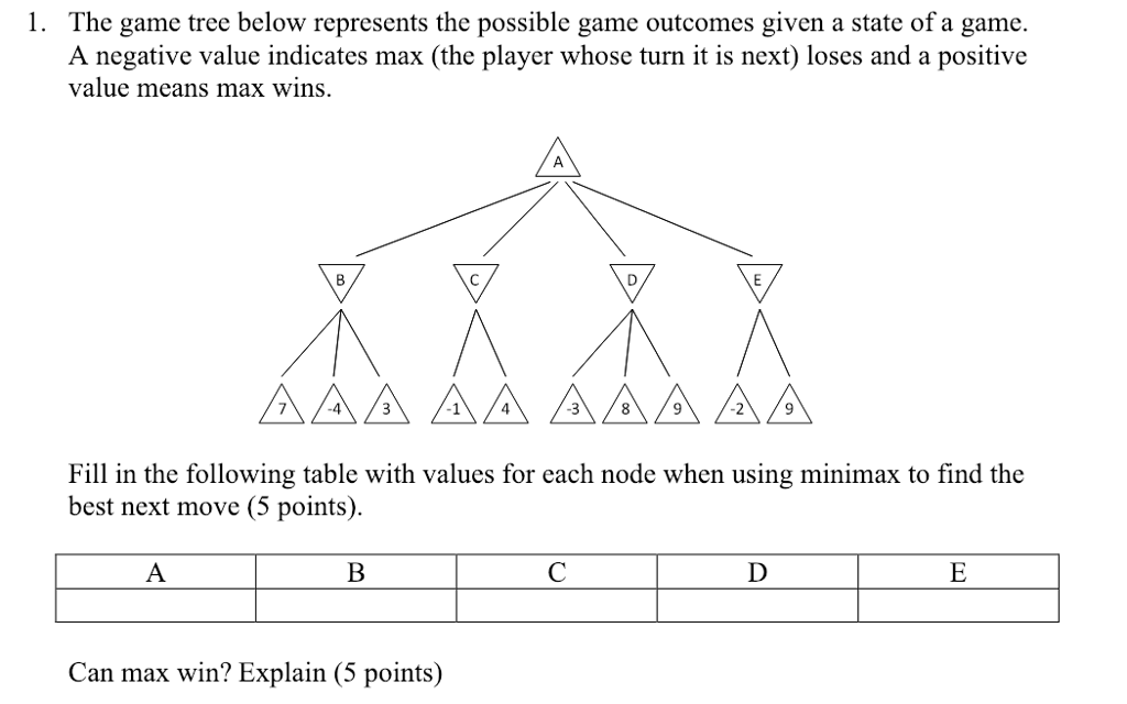 Solved The game tree below represents the possible game | Chegg.com