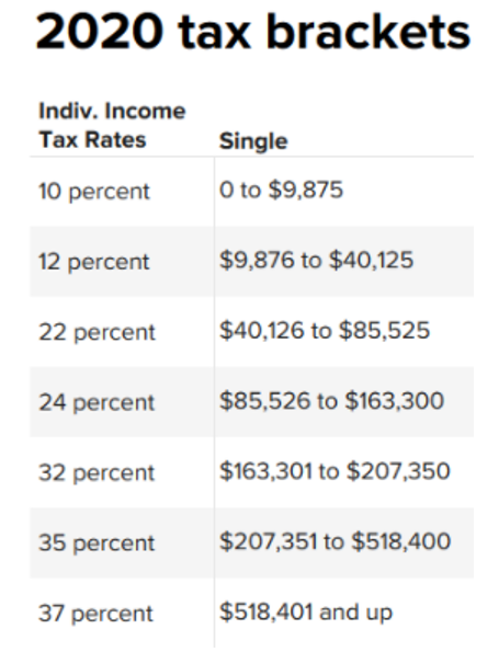 Solved 2020 tax brackets Indiv. Income Tax Rates Single 0 to | Chegg.com