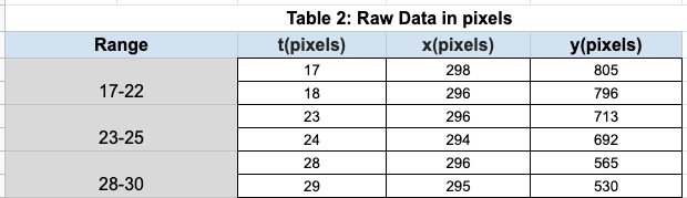Solved You will use table 1 and table 2 to convert pixels to | Chegg.com