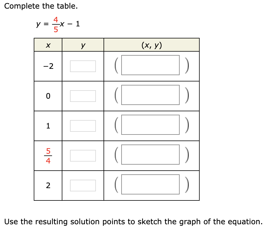 Solved Complete the table. -x - 1 5 У (x, y) х У -2 0 1 5 4 | Chegg.com