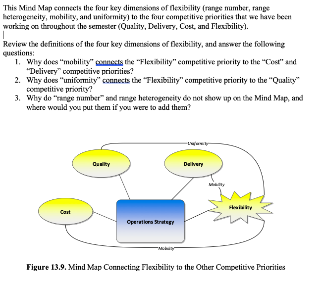 Solved This Mind Map connects the four key dimensions of | Chegg.com