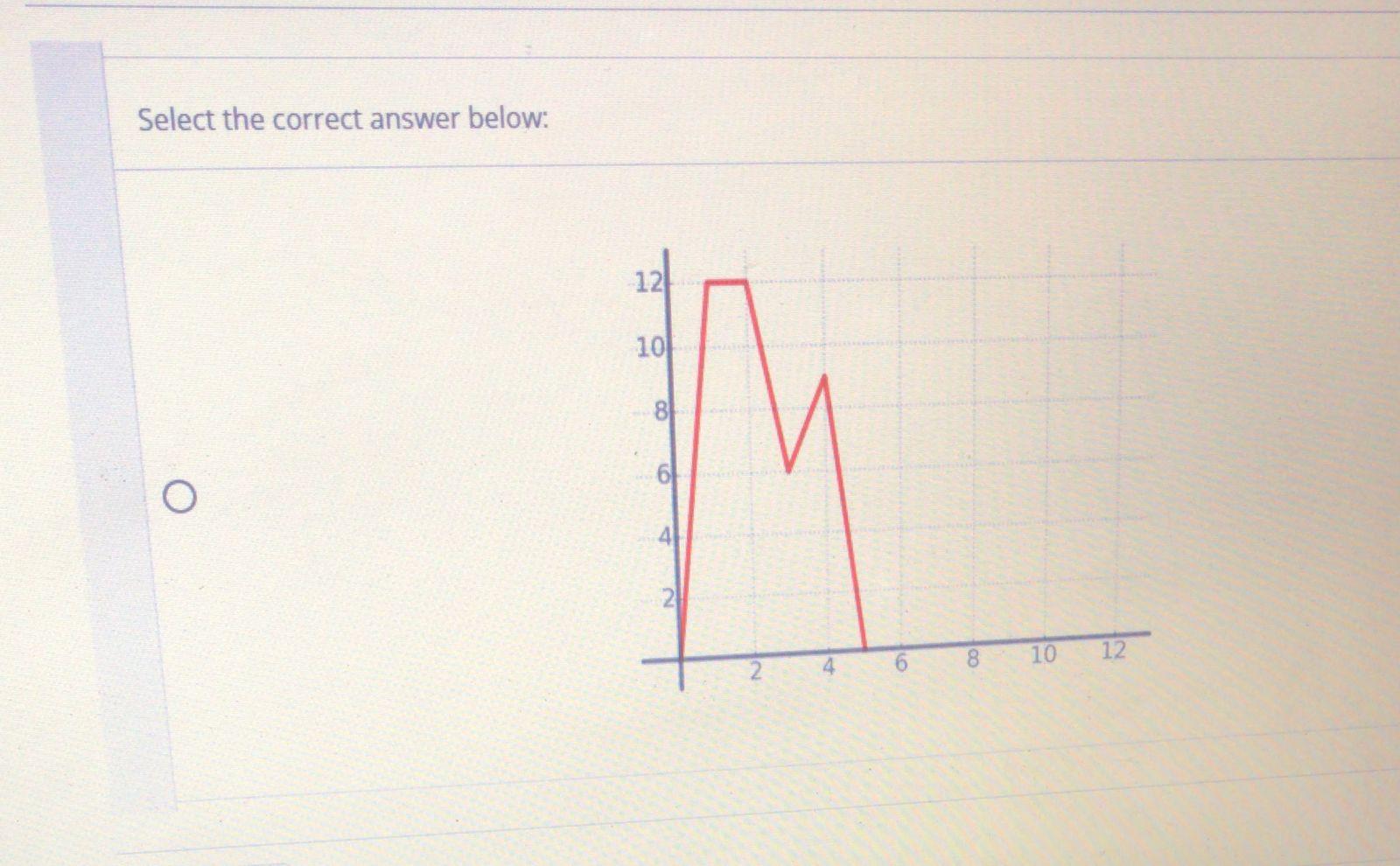 Solved The Graph Of Y Fx Is Given Below Which Of The 