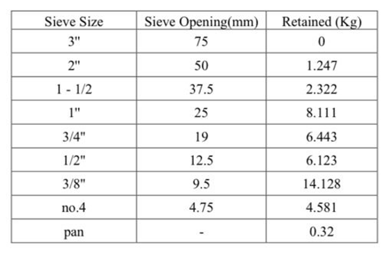 Solved After a coarse aggregate sample was put through a | Chegg.com
