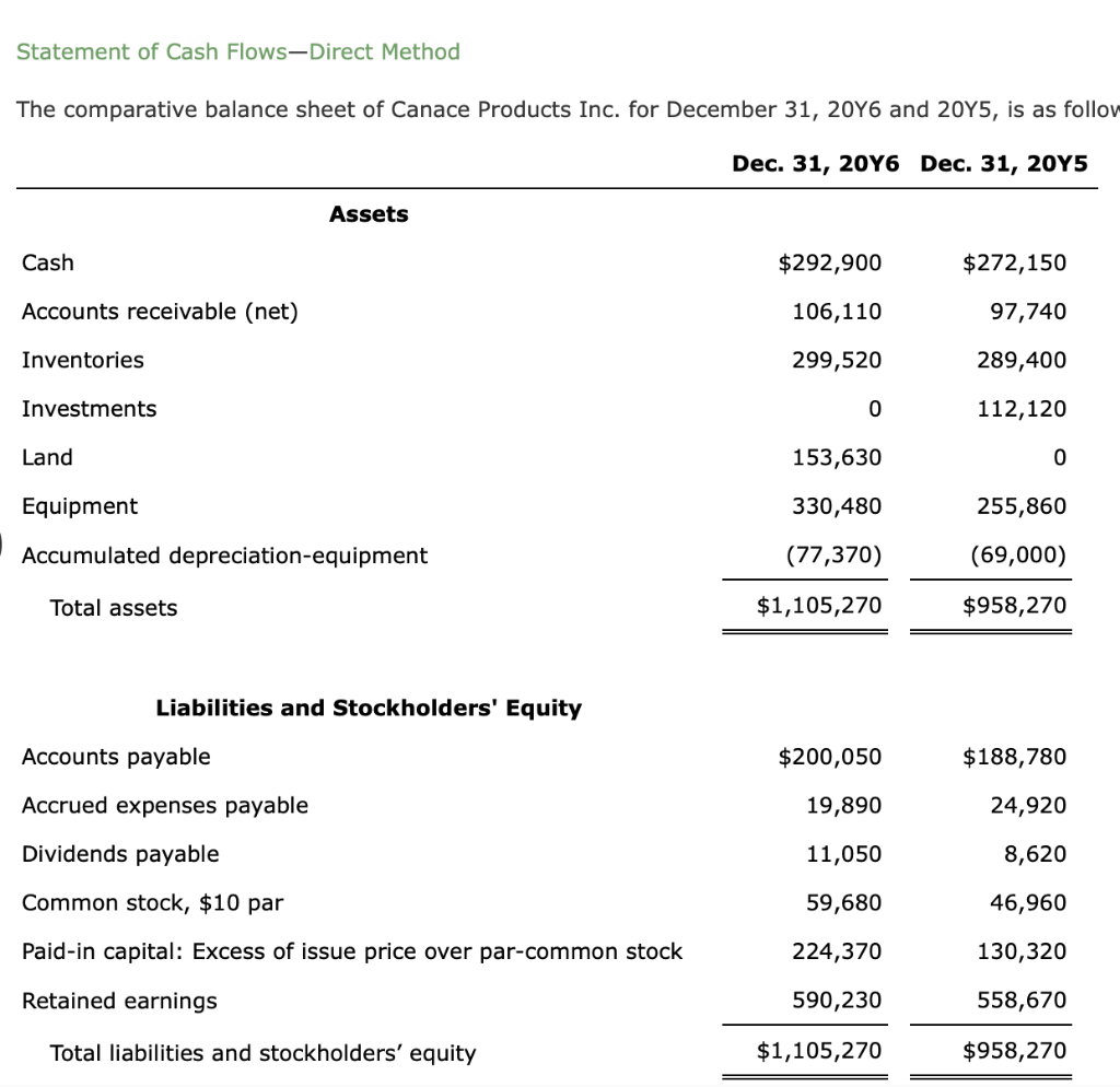Solved Statement of Cash Flows-Direct Method The comparative | Chegg.com