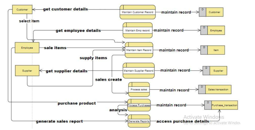 Solved DATA FLOW DIAGRAMMING (LEVEL OF EXPLOSION OR | Chegg.com