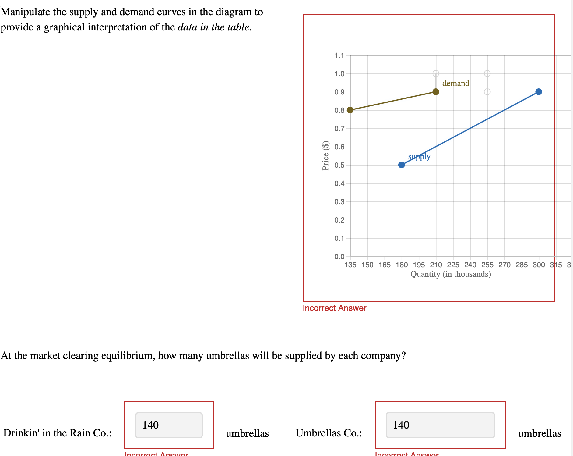 Solved Manipulate the supply and demand curves in the | Chegg.com