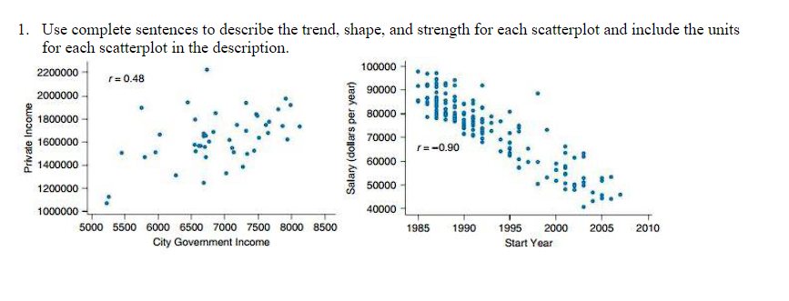 Solved Use complete sentences to describe the trend, shape, | Chegg.com