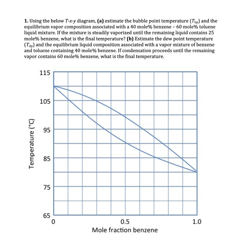 Solved 1. Using the below T-x-y diagram, (a) estimate the | Chegg.com