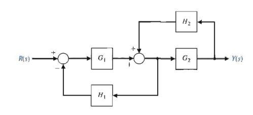 Solved Calculate the transfer function of the control system | Chegg.com