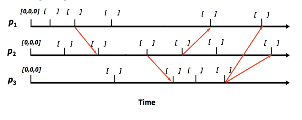 Solved Fill in logical vector timestamp (VT) in the | Chegg.com