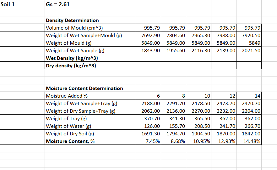 Solved Analysis and Reporting of Compaction Test Results | Chegg.com