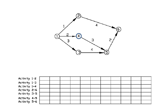 Solved Given the project network that follows, complete the | Chegg.com