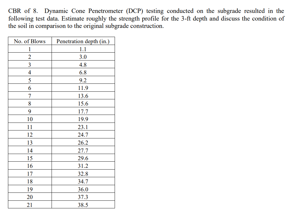 [Solved]: (3) The strength a failed pavement subgrade soil