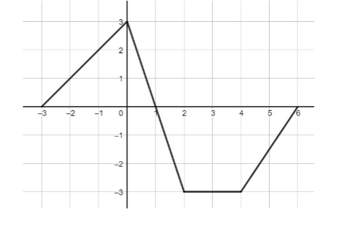 Solved A graph of y=f(x) is shown in the figure below. Use | Chegg.com