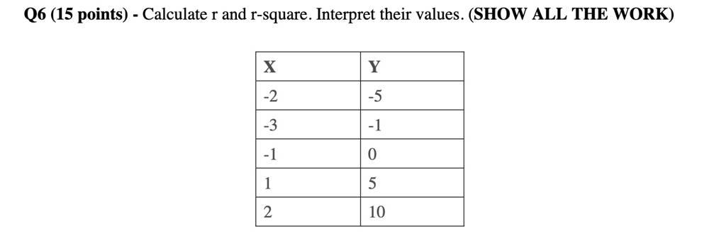 Solved Q6 (15 points) - Calculate r and r-square. Interpret | Chegg.com