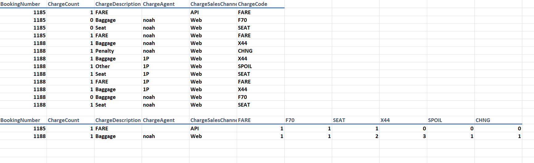 Solved I have a data frame where booking numbers are | Chegg.com