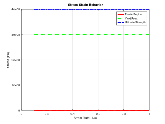 Solved create a plot that represents the stress-strain | Chegg.com