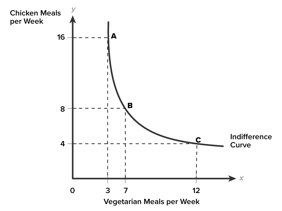 Solved Consider the indifference curve graph below. The | Chegg.com